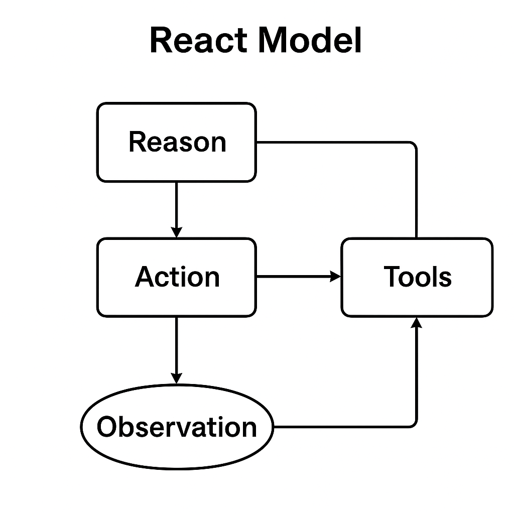 Agent智能体实施：让AI学会思考：ReAct 与 Plan-and-Execute 推理策略实战指南-CSDN博客