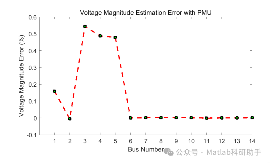 使用 PMU(相量测量单元)进行电力系统状态估计【IEEE-14、IEEE30节点】附Matlab代码_ieee pes 电力系统测试数据集(微电网专项)-CSDN博客