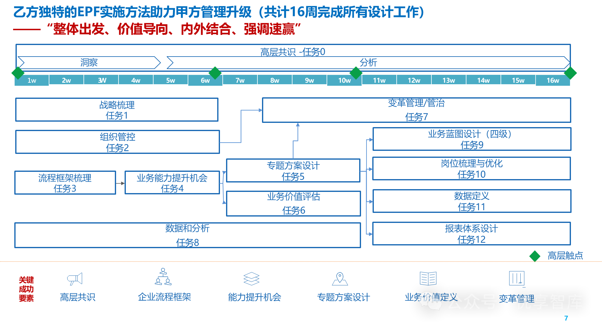 115页PPT！IBM集团数字化转型 EPF咨询项目方案:制造业核心业务流程框架及解决方案、EPF咨询和业务蓝图设计、实施方案_ibm epf ...