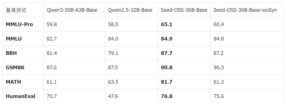 字节跳动Seed团队开源Seed-OSS-36B大模型：512K超长上下文，推理能力刷新开源SOTA_seed-oss-36b 体积多大-CSDN博客