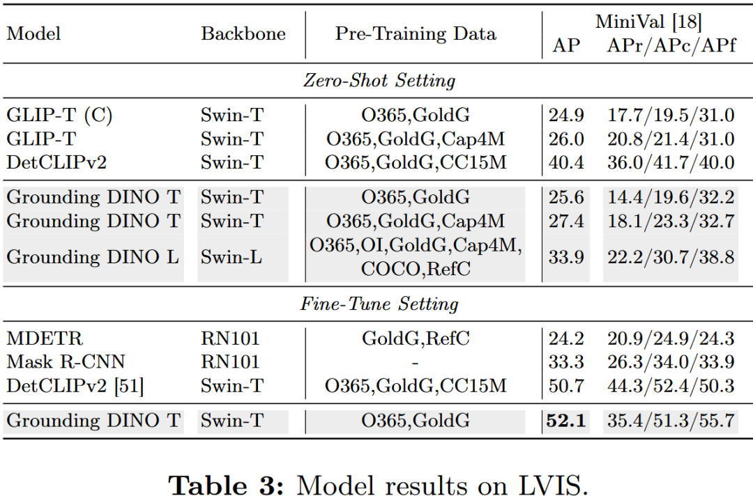 论文推荐：Grounding DINO: Marrying DINO with Grounded Pre-Training-CSDN博客