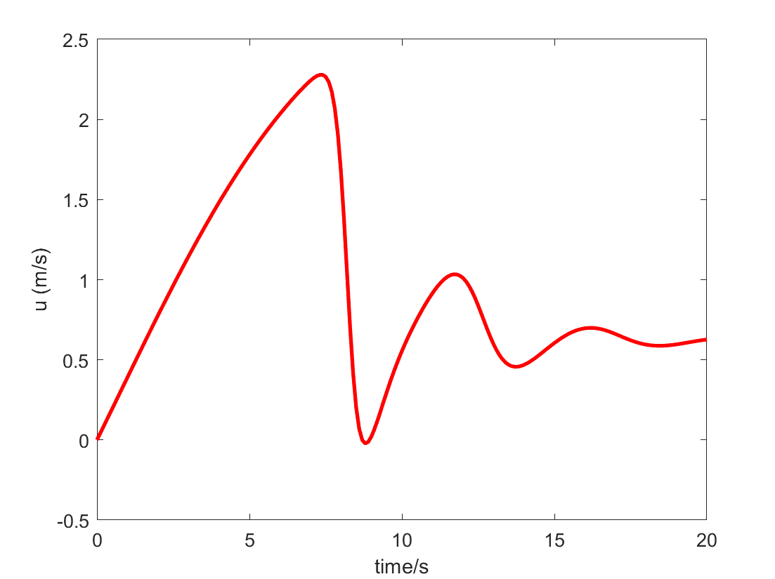 【无人水面艇】USV路径跟踪LOS控制算法仿真附Matlab代码-CSDN博客