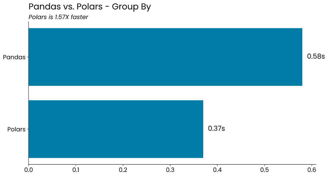 2025年了，还在用 Pandas 那就OUT 了！_polars和pandas对比-CSDN博客