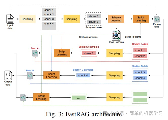 [RAG] FastRAG：半结构化数据的检索增强生成-CSDN博客