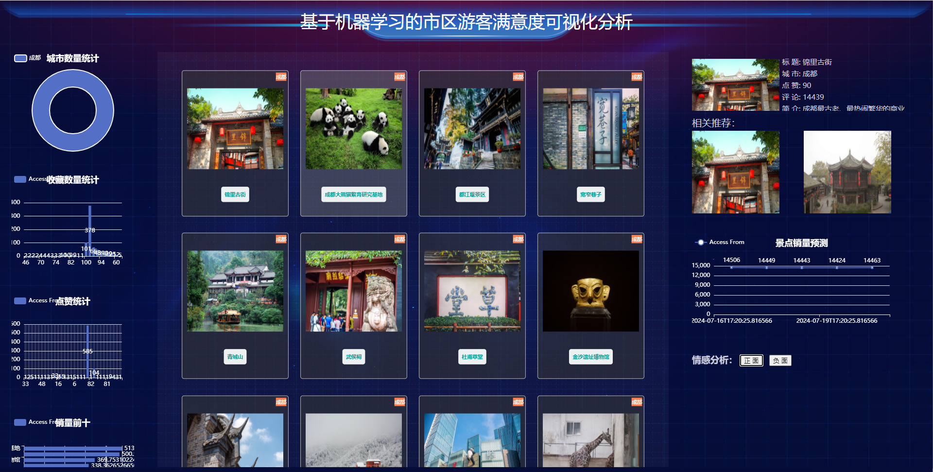 计算机毕设之大数据项目深度学习算法大数据深度学习 Django基于机器学习实现的市区游客满意度可视化分析系统 Csdn博客