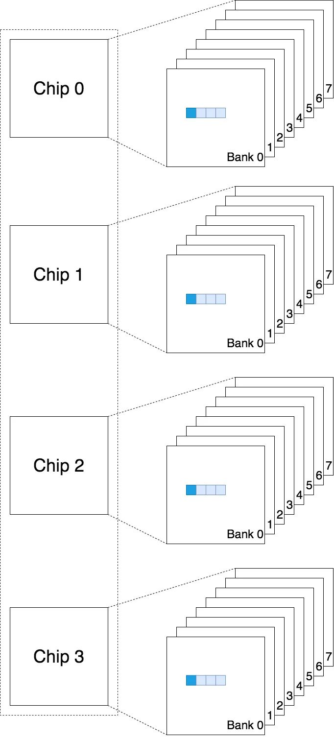 DRAM中的Bank、Row、Column概念详解-CSDN博客