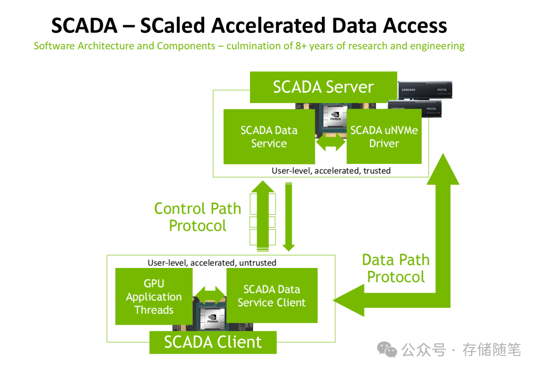 NVIDIA SCADA｜颠覆CPU主导时代，GPU全面接管存储IO-CSDN博客