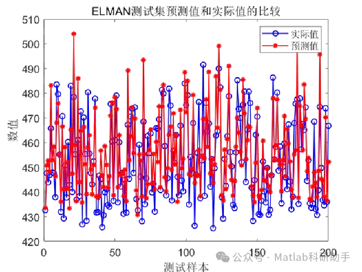 ELMAN神经网络回归预测研究附Matlab代码-CSDN博客
