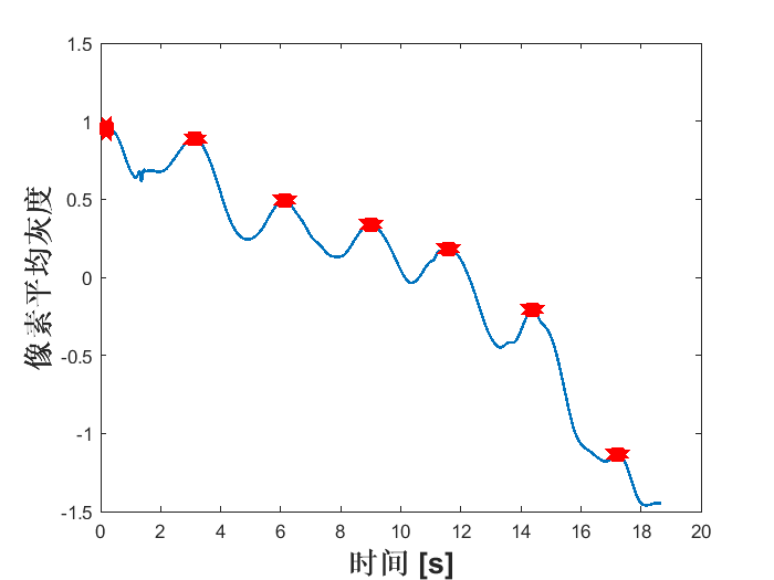 基于超像素(super-pixel)边缘检测的呼吸监测和小波去噪、EVM PVM进行对比实验附Matlab复现-CSDN博客