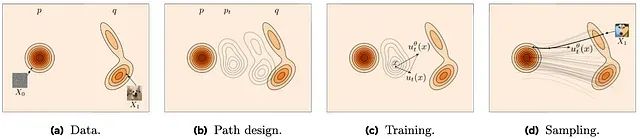 Flow Matching生成模型：从理论基础到Pytorch代码实现_flow matching 需要几步生成-CSDN博客