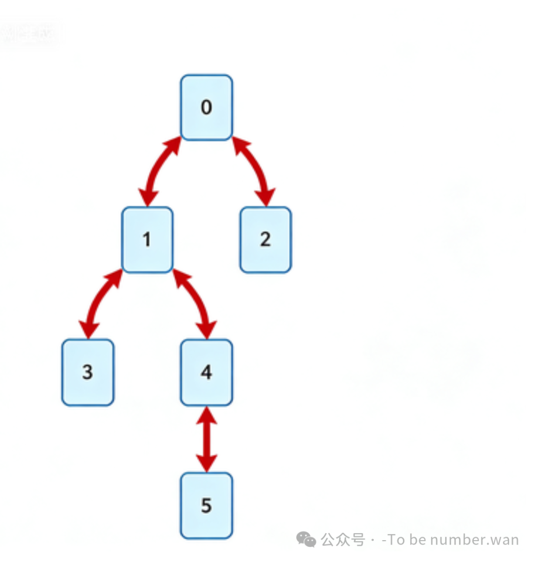 图的遍历怎么写？C 语言手把手教你实现 DFS 与 BFS-CSDN博客