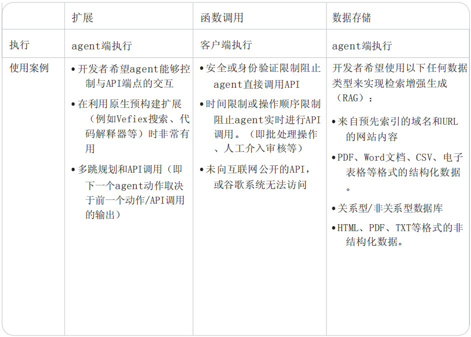 谷歌发布40页AI Agent白皮书，简单易懂的智能体认知架构_google ai agent白皮书-CSDN博客