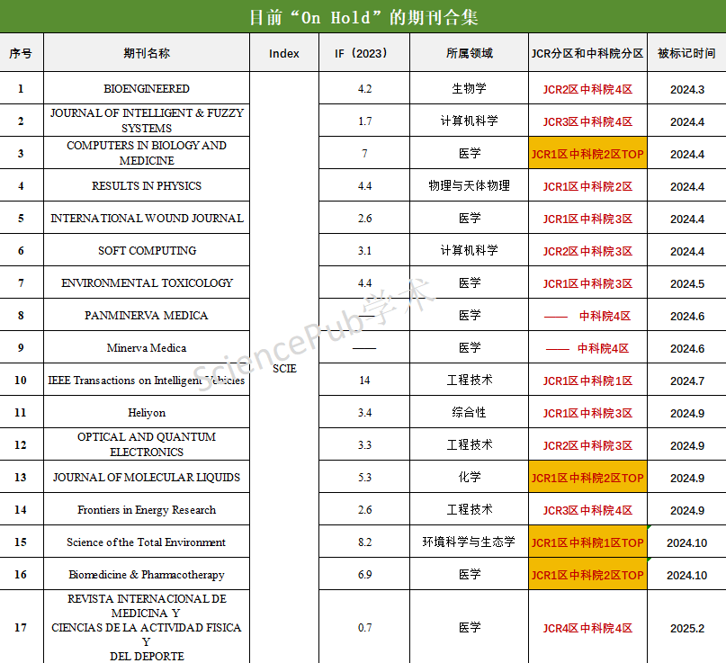 注意！刚刚又新增9本期刊被On Hold，涵盖SCI /SSCI /AHCI /ESCI_scalable computing-practice and experience-CSDN博客