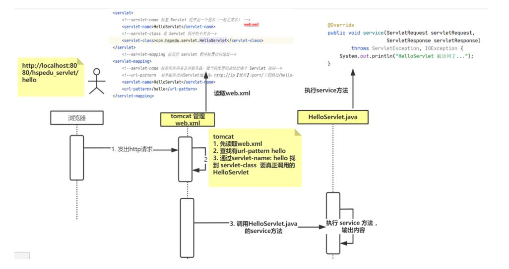 【Java后端基础 003】Servlet 是什么？为什么 Java Web 项目都离不开它？_java servelet-CSDN博客