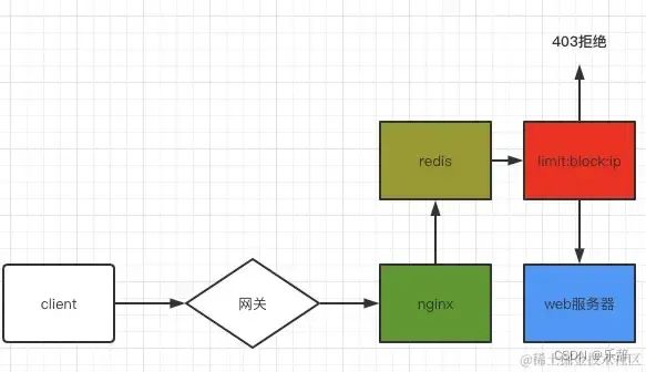 Nginx 实现动态封禁ip,详细教程来了nginx指令根据header封禁ip Csdn博客