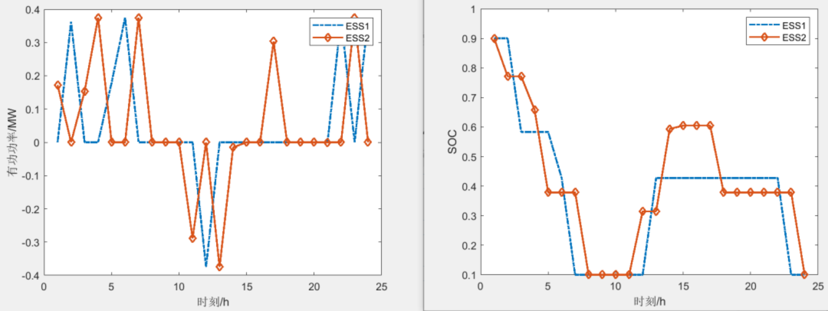 考虑源-荷-储协同互动的主动配电网优化调度研究Matlab实现-CSDN博客