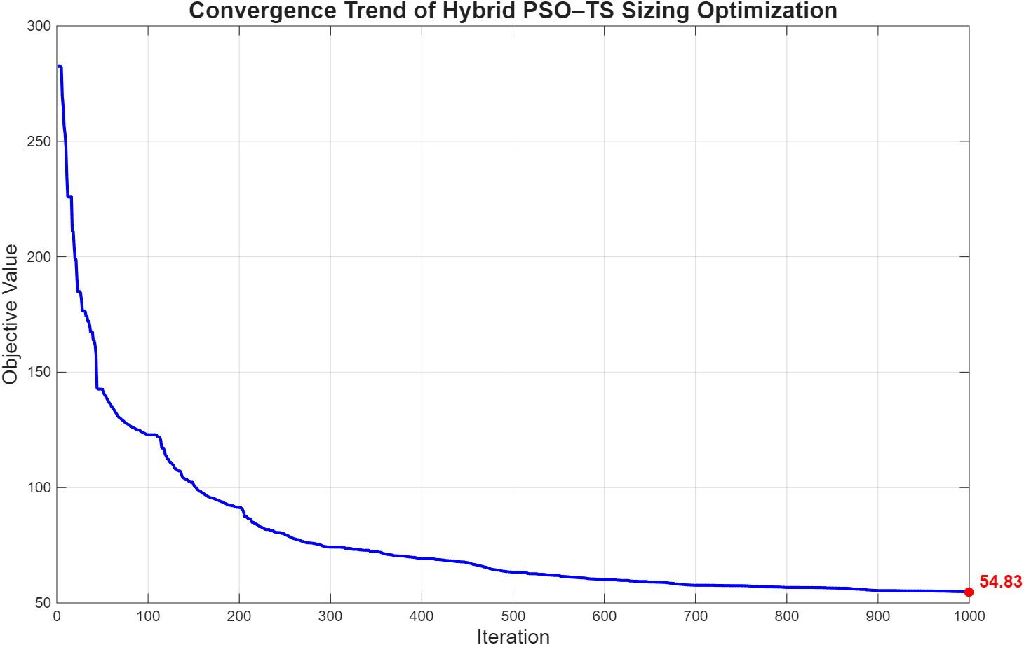 【电力系统】基于混合粒子群优化-禁忌搜索优化在光伏丰富的配电网络中用于优化电池储能系统的位置、容量和调度附matlab代码-CSDN博客