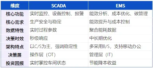 一文搞懂EMS能源管理系统与SCADA系统的区别_scada和ems-CSDN博客