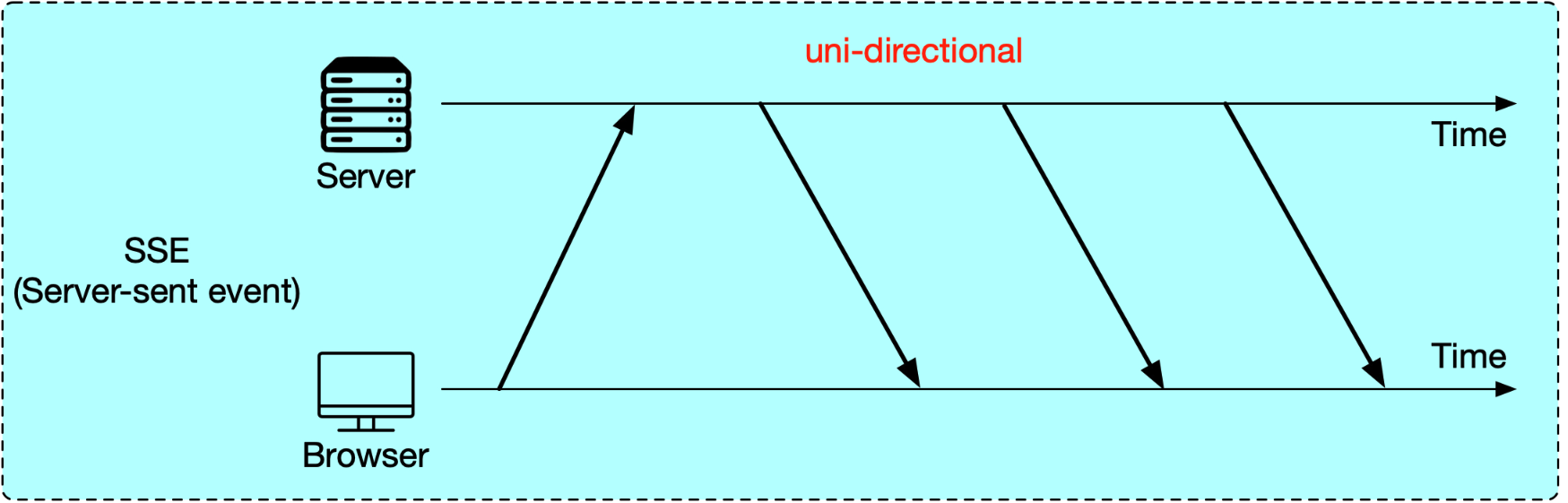 聊聊四种实时通信技术：长轮询、短轮询、WebSocket 和 SSE-CSDN博客