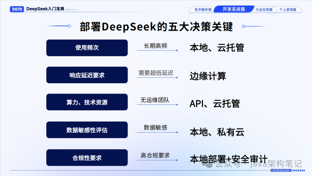 51CTO火热出品：《DeepSeek入门宝典》（第2册·开发实战篇）-CSDN博客