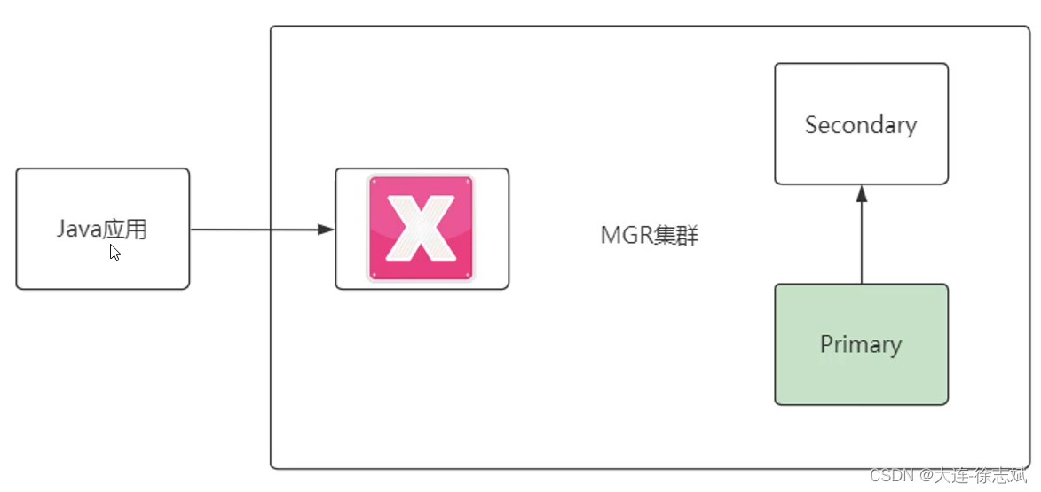MySQL高可用之ProxySQL + MGR 实现读写分离实战-CSDN博客