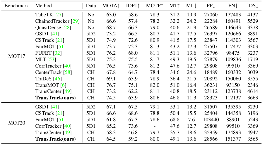 TransTrack | 基于Transformer的多目标跟踪-CSDN博客