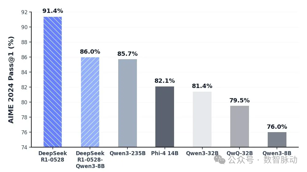 DeepSeek-R1升级：8B蒸馏模型性能比肩Qwen3-235B，已上架 Ollama，可本地部署_deepseek-r1-0528-qwen3-8b-CSDN博客