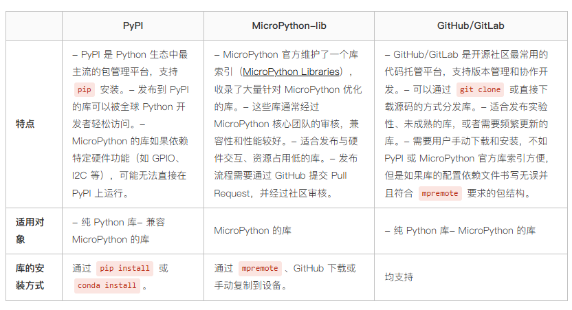 万字长文手把手教你实现MicroPython/Python发布第三方库-CSDN博客