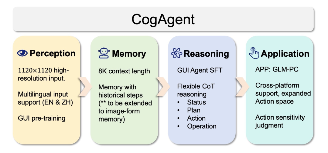 智谱开源CogAgent的最新模型CogAgent-9B-20241220，全面领先所有开闭源GUI Agent模型-CSDN博客
