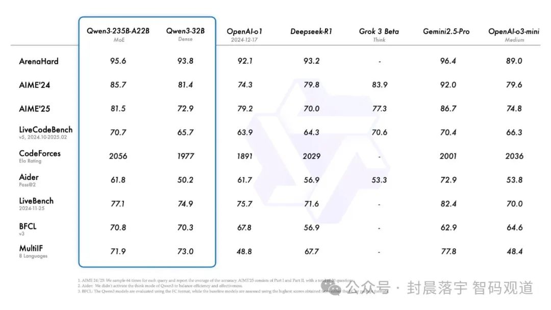 史上最强大模型Qwen3震撼来袭！直接成为大模型王炸！_qwen3多模态-CSDN博客