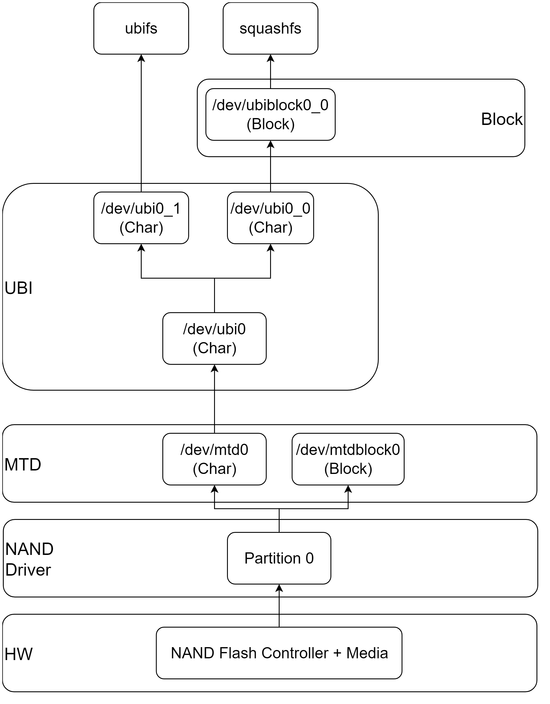 OpenWRT(20)：NAND上squashfs+ubifs的overlay实现rootfs-CSDN博客