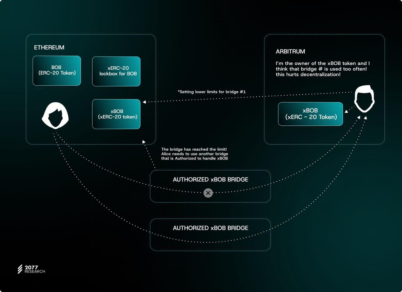 万字详解主权跨链代币标准「ERC-7281」，如何让跨链代币具有可互换性？-CSDN博客