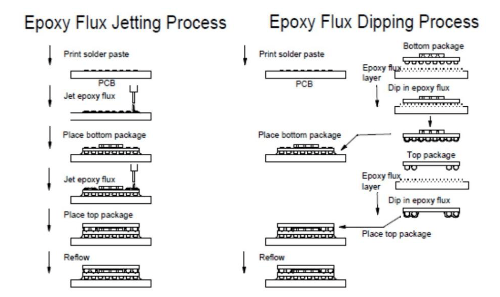 Epoxy Flux on POP Laminated Packages_area array packages-CSDN博客