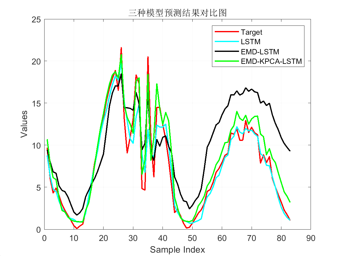 【光伏功率预测】基于EMD-PCA-LSTM的光伏功率预测模型附Matlab代码_有没有emd-pca-lstm的模型代码-CSDN博客