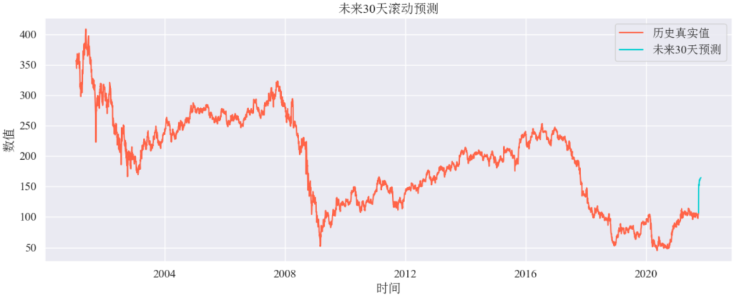 【Python时序预测系列】建立Transformer-LSTM-TCN-XGBoost融合模型实现多变量时序预测（案例+源码）-CSDN博客
