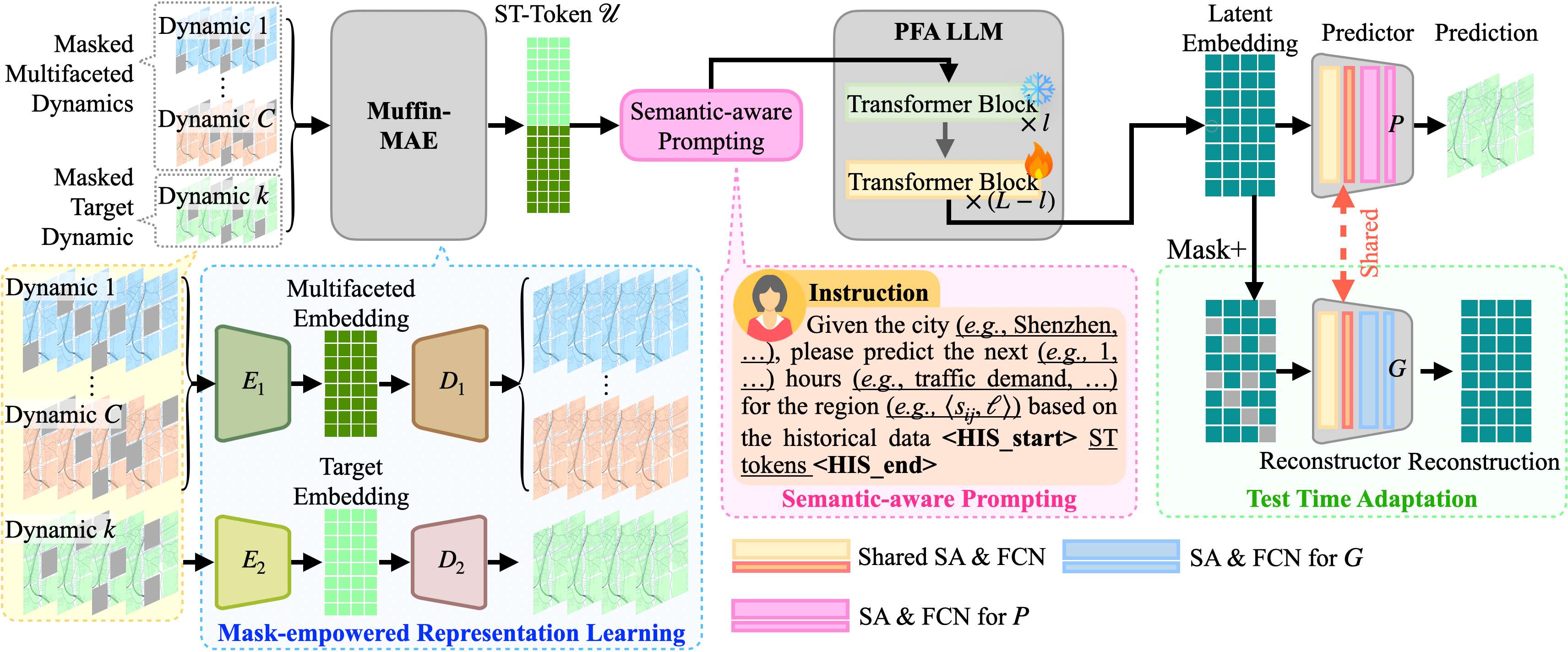 KDD 2025 | (2月轮)时空数据(Spatial-temporal)论文总结_decoupling spatio-temporal prediction: when lightw-CSDN博客