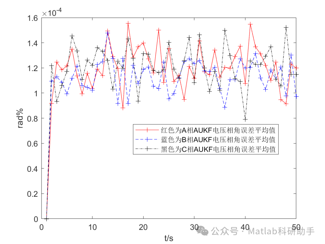 【状态估计】基于UKF法、AUKF法的电力系统三相状态估计研究附Matlab代码-CSDN博客