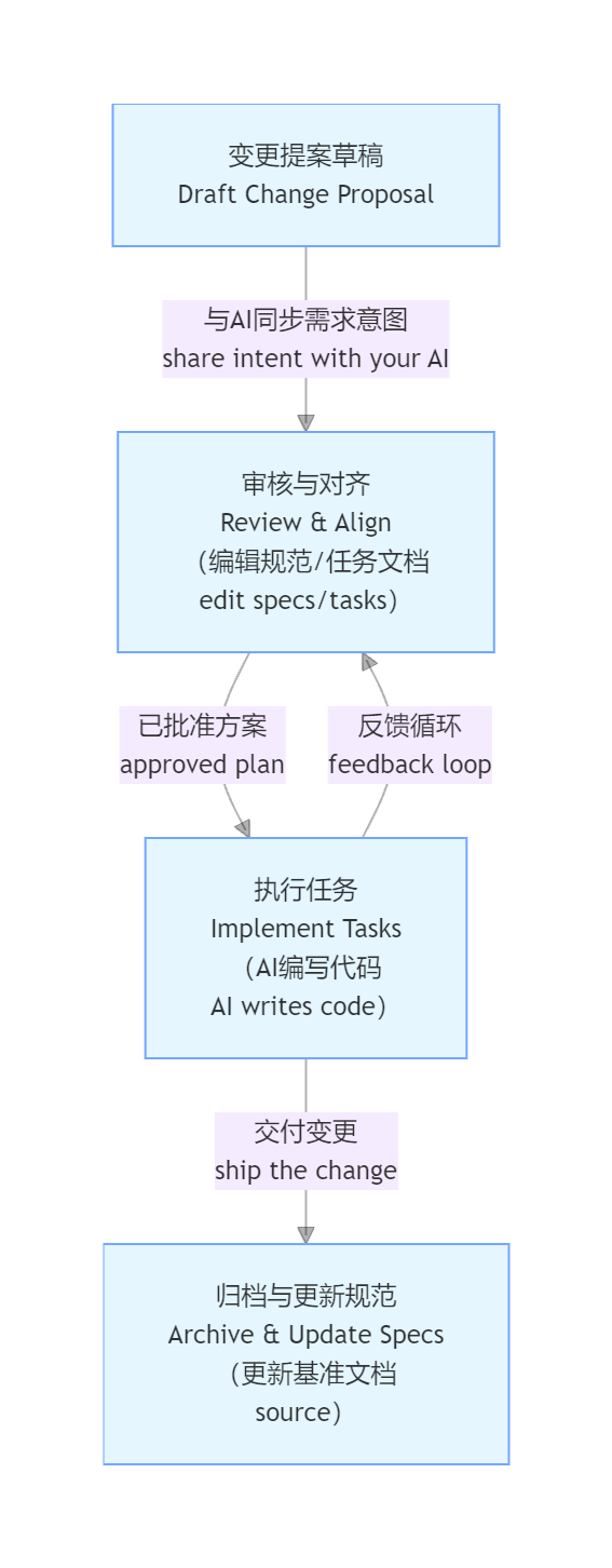 2025年10月21日-OpenSpec 实战：用规范驱动开发破解 AI 编程协作难题_open spec-CSDN博客