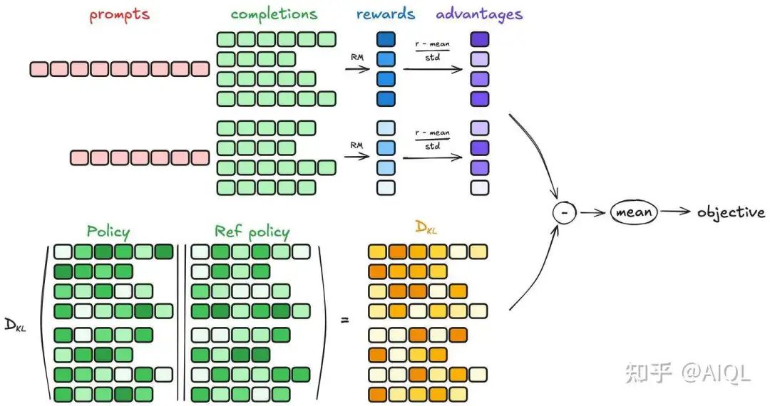 Deepseek的RL算法GRPO解读_rl grpo-CSDN博客