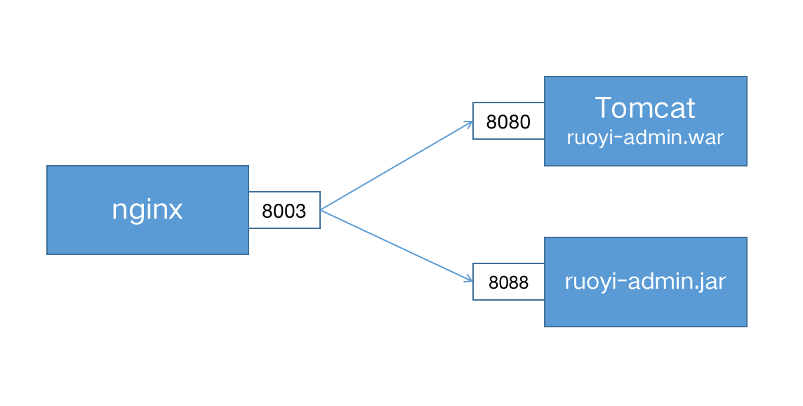 nginx 负载均衡 _nginx中random-value-CSDN博客