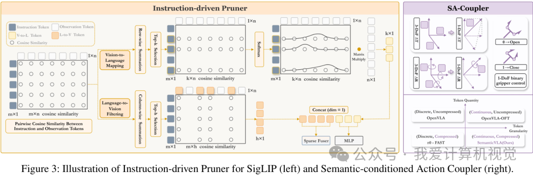 AAAI 26 Oral | 哈工大提出SemanticVLA：机器人操作成功率提升21.1%，推理延迟降低2.7倍-CSDN博客