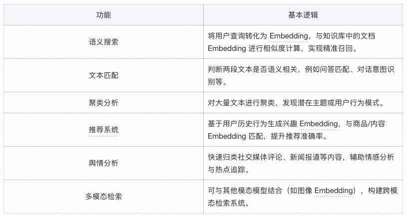 一文搞懂 Qwen3-Embedding：从技术原理到服务部署，AI 工程师必看_qwen embedding-CSDN博客