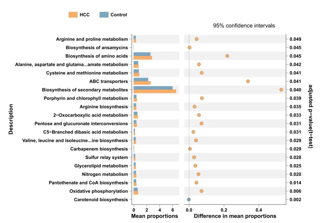 MicrobiomeStatPlot | STAMP扩展柱状图教程STAMP extended error bar plot-CSDN博客