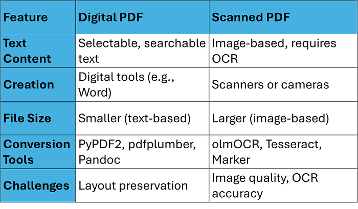 使用 olmOCR 和其他工具将 PDF 转换为 Markdown_ocr 转 markdown-CSDN博客