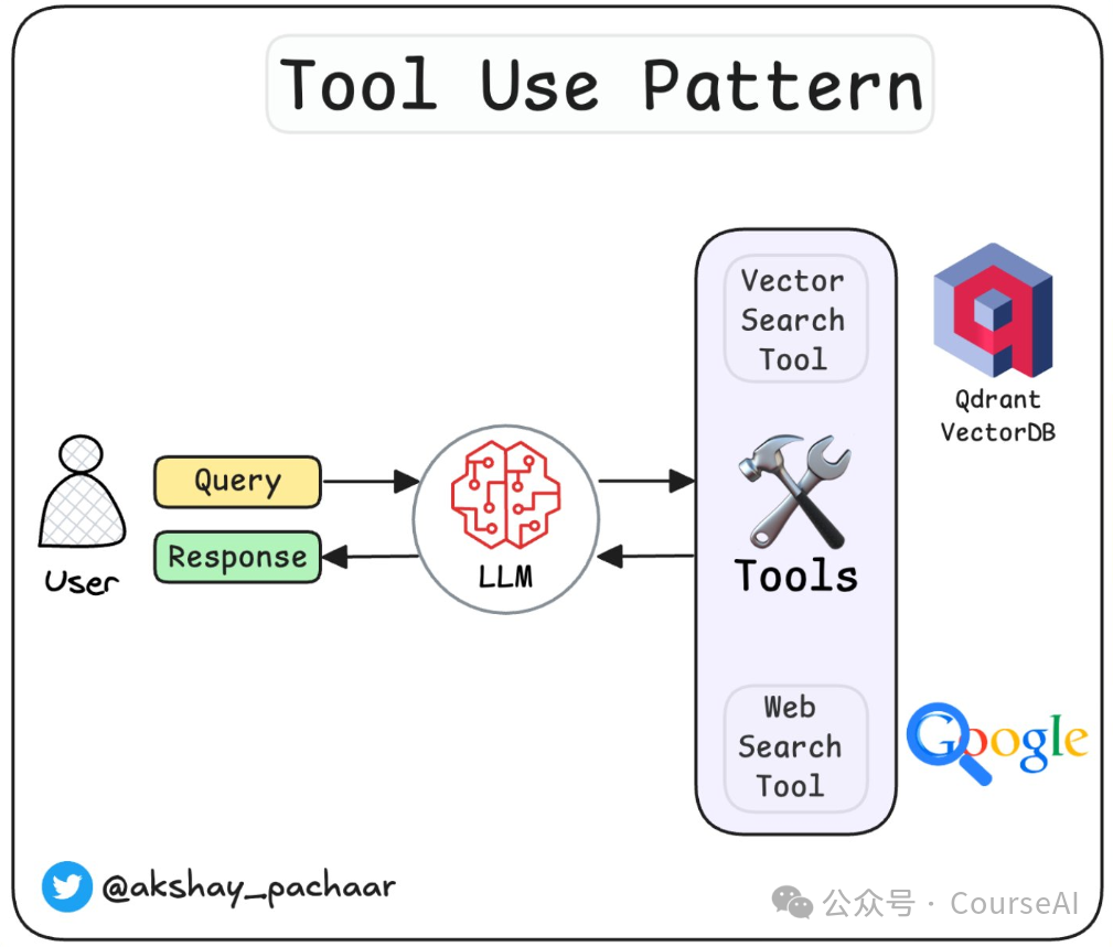 5种agentic设计模式:langchain实现:反思模式、工具模式、react 、规划模式(planning Pattern ) 、multi Agent Pattern React
