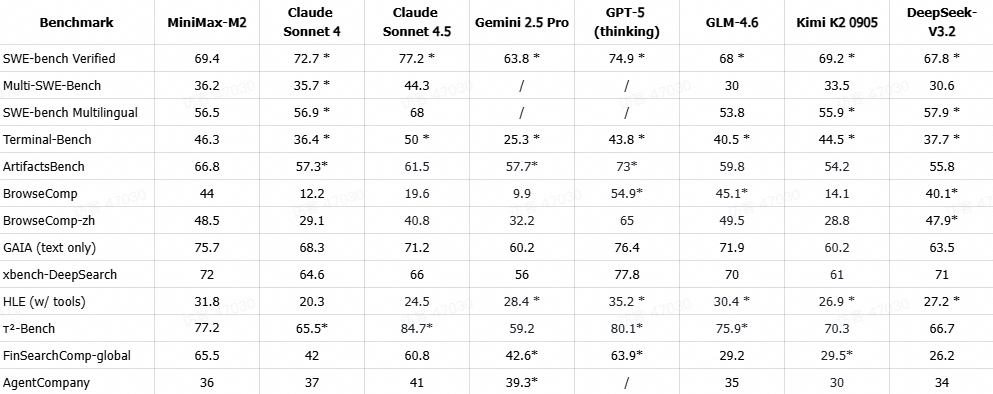 MiniMax-M2 发布！10B激活，专为高效编码与Agent工作流而生_魔搭ModelScope社区-ModelScope魔搭社区