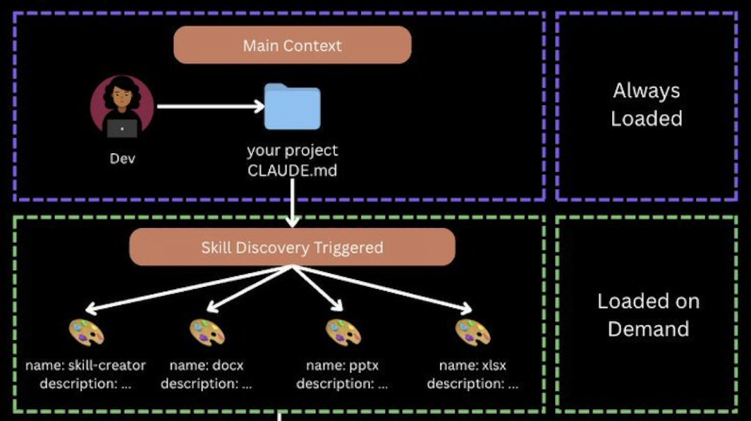 Claude Skills深度解析：给大模型装上记忆与流程，AI Agent新方向！_大模型skills-CSDN博客