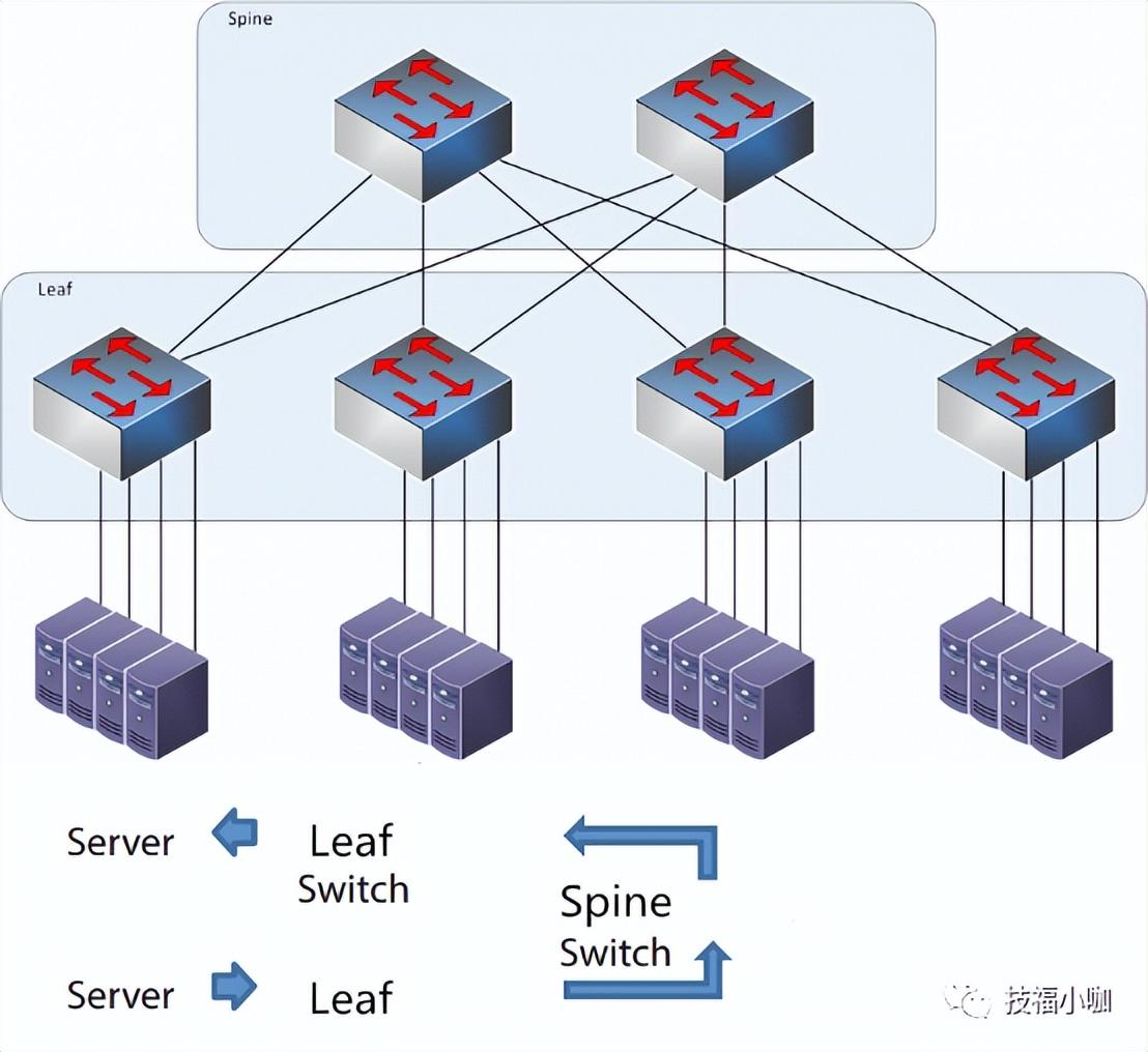 Spine-Leaf架构_spine-leaf 架构-CSDN博客