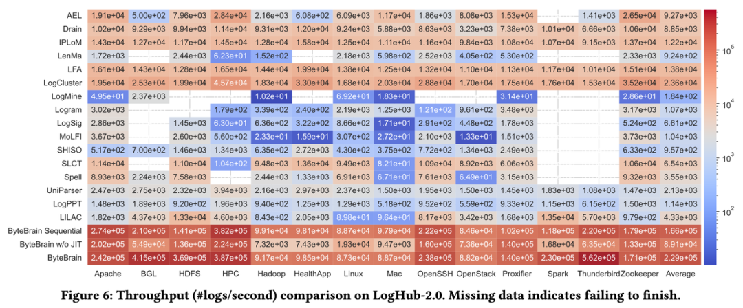 每秒处理超22W条日志！云服务中的高效、自适应日志解析框架 ByteBrain-LogParser_大批量的日志的ct分析业务场景-CSDN博客