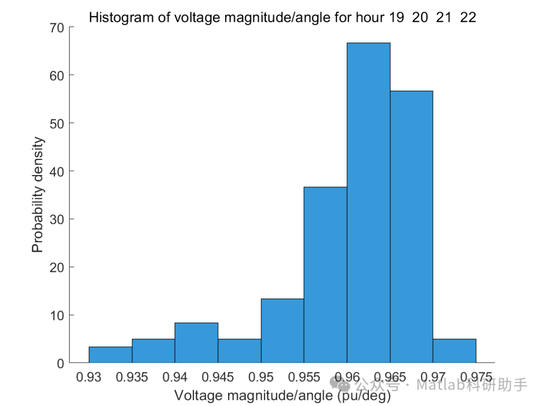 【电压风险评估】基于720个样本与360个样本的Copula及蒙特卡罗推断结果比较研究附Matlab代码-CSDN博客